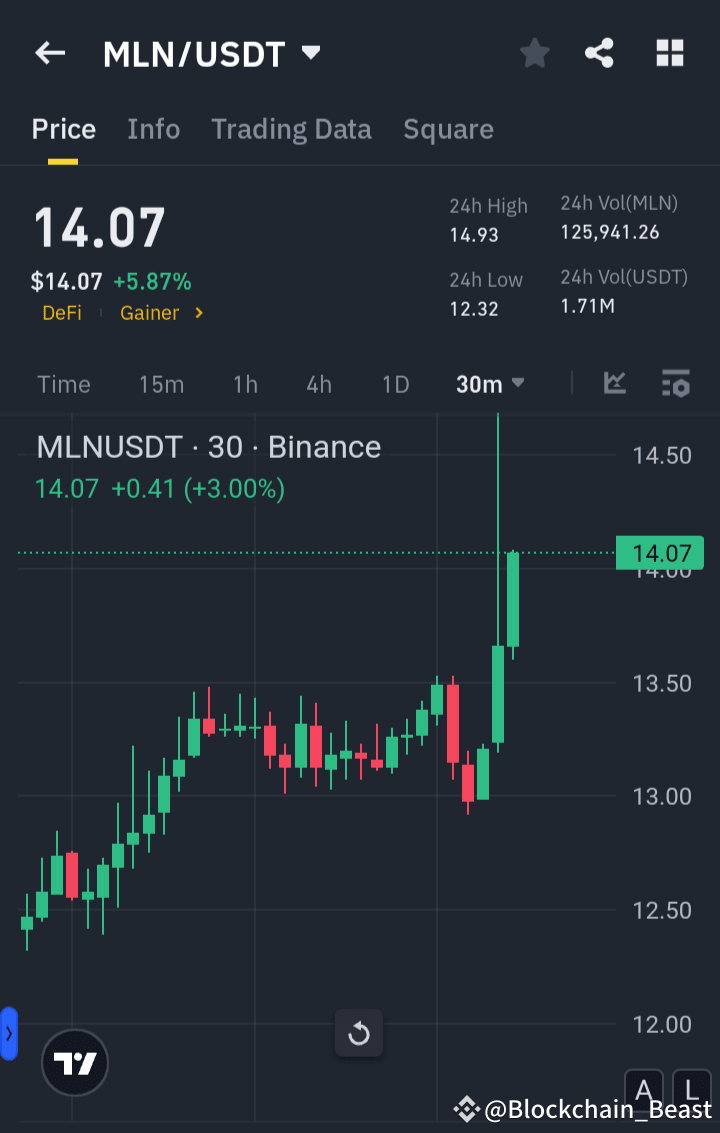 $MLN /USDT Bull Run Alert!🔥💯 Current Price: $14.07 Entry | Blockchain_Beast on Binance Square