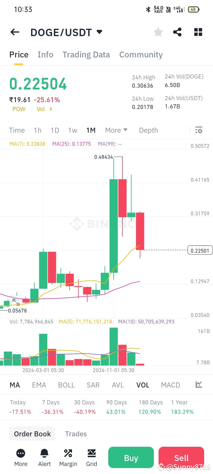 Doge coin dumbing day by day what the hell coin is this.$DOG ...