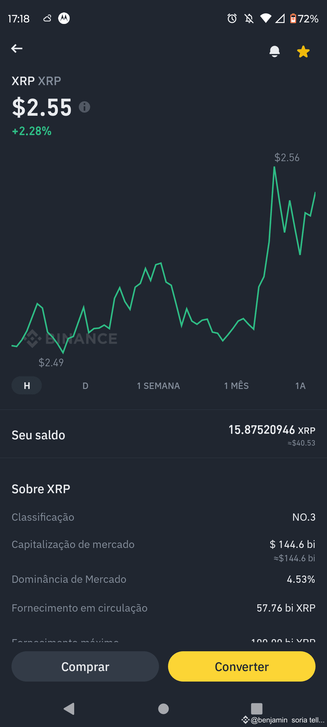 XRP is reaching $3!!! | benjamin soria tello on Binance Square