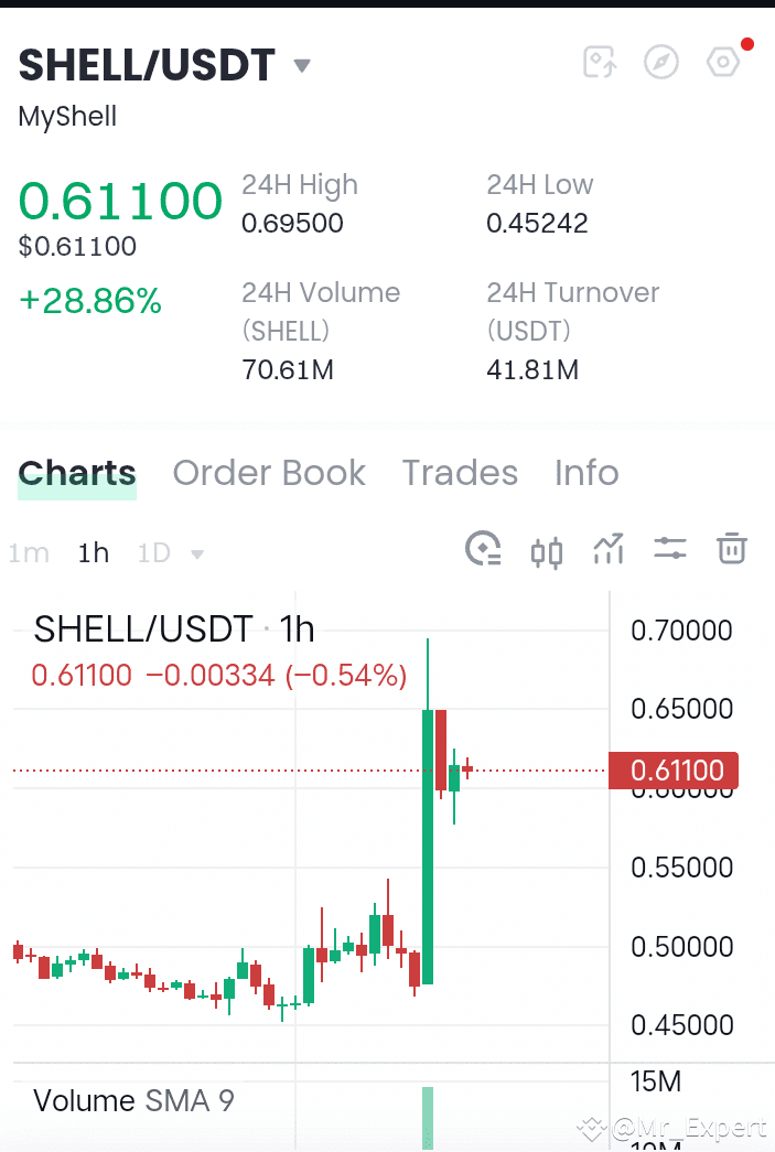 $SHELL my shell current price is 0.6 If you want to invest d | Mr ...