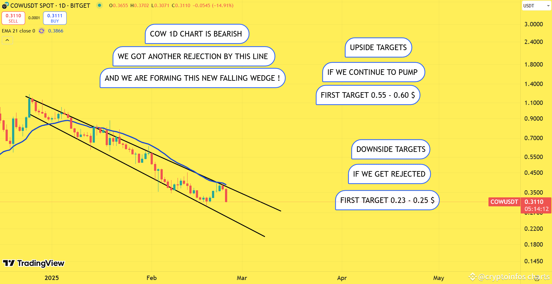 BEARISH 🟥 #COW #COWUSDT $COW 1D NEW PATTERN .. | cryptoinfos charts on ...