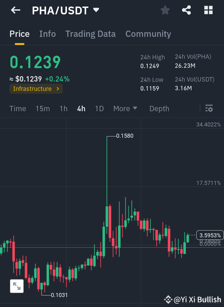 $PHA /USDT: Technical Analysis & Potential Targets 🎯 Curr | Yi Xi Bullish on Binance Square