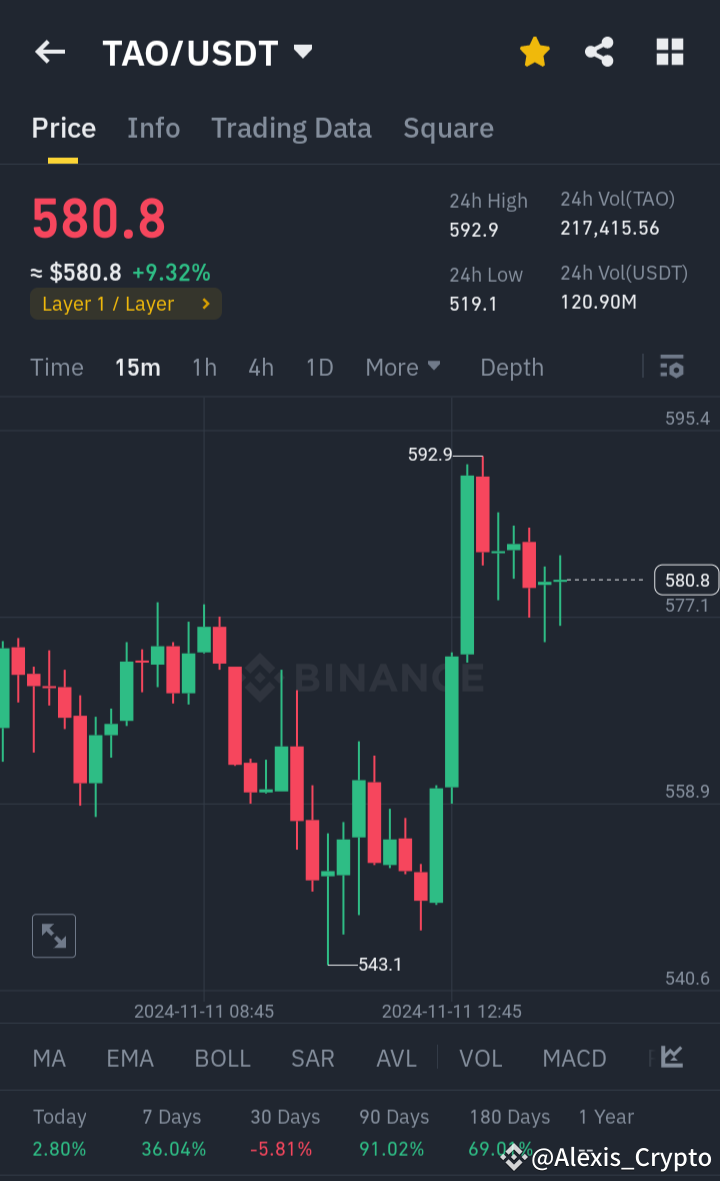 $TAO $TAO $TAO TAO/USDT: Layer 1 Token with S | Alexis_Crypto on ...