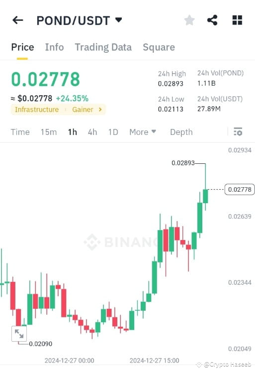 🚀 $POND /USDT: A Top Performer on Binance! 🔥 $POND /USDT i | Brian Wilson on Binance Square