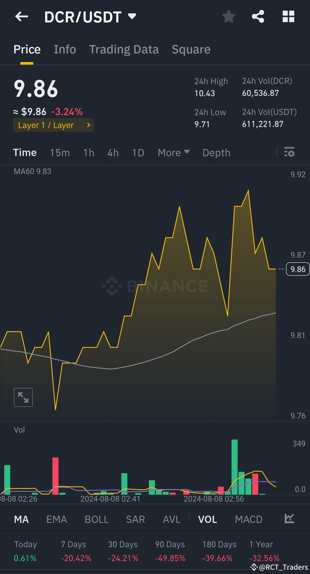 Decred ($DCR ) Breakout Analysis Decred ($DCR) has recently | Professor Mike on Binance Square
