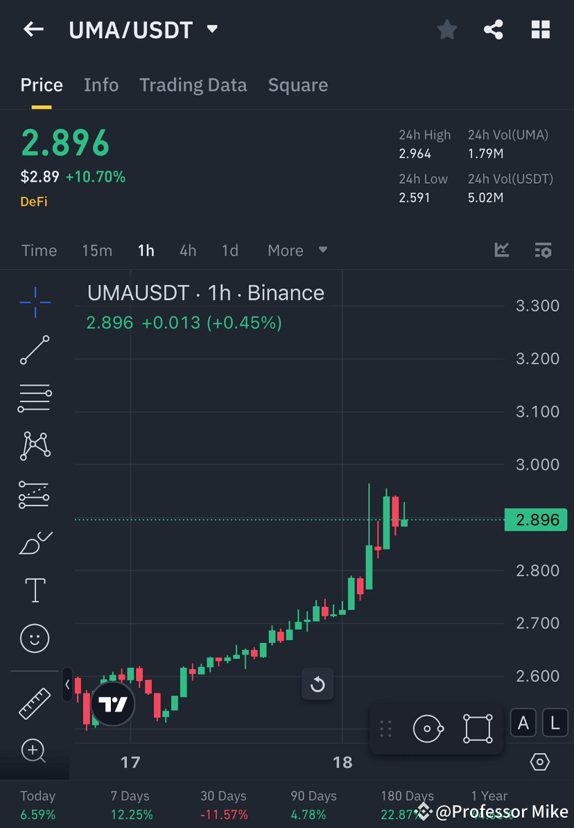 $UMA /USDT: Breakout Alert – Momentum Picking Up!🔥💯 UMA/U | Professor Mike on Binance Square