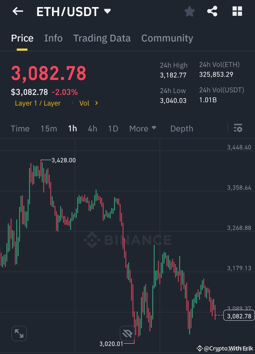 $ETH /USDT – Bearish Pressure! Key Support Levels to Watch | Crypto With Erik on Binance Square