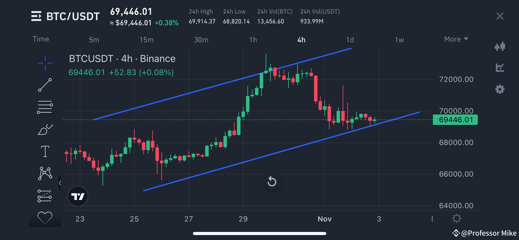 🚀 GOLDEN OPPORTUNITY: $BTC /USDT LONG ENTRY ALERT – DON’T | Professor Mike on Binance Square