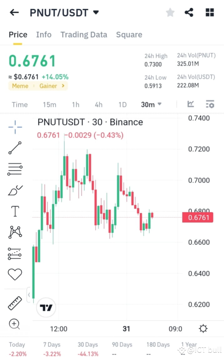 $PNUT /USDT Trading Signal - Momentum Gaining Strength? Ent | ICT bull on Binance Square