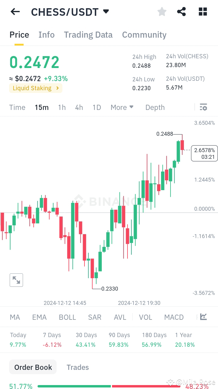 $CHESS /USDT: Strategic Moves for the Bold Trader 🚀🎯 🔥 | Mila Rose on ...