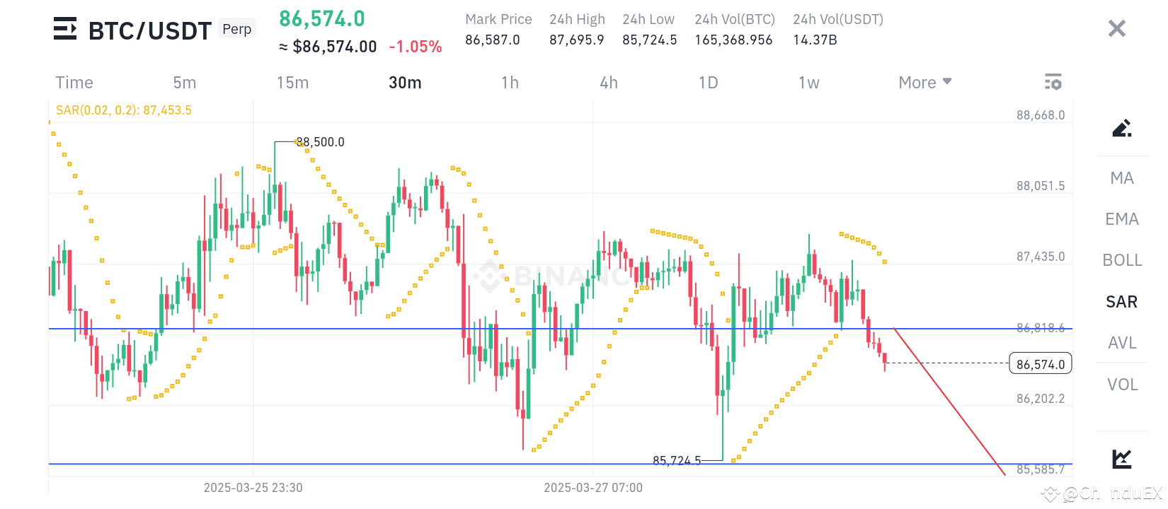 😎😎$BTC will down 👇👇 until 85500.00😎😎 | ChanduEX on Binance Square