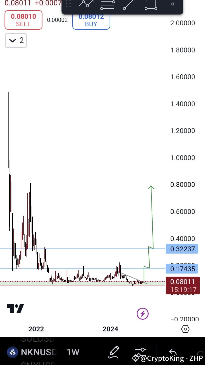 $NKN Bullish Alert Trendline Breakout & $0.8 Support 🚀 N | CryptoKing - ZHP on Binance Square