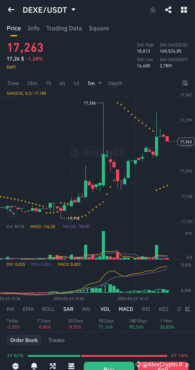 $DEXE Dexe (Dexe/USDT) now time to buy 📊 Current Price & Pe | AlexCrypto Rupu on Binance Square