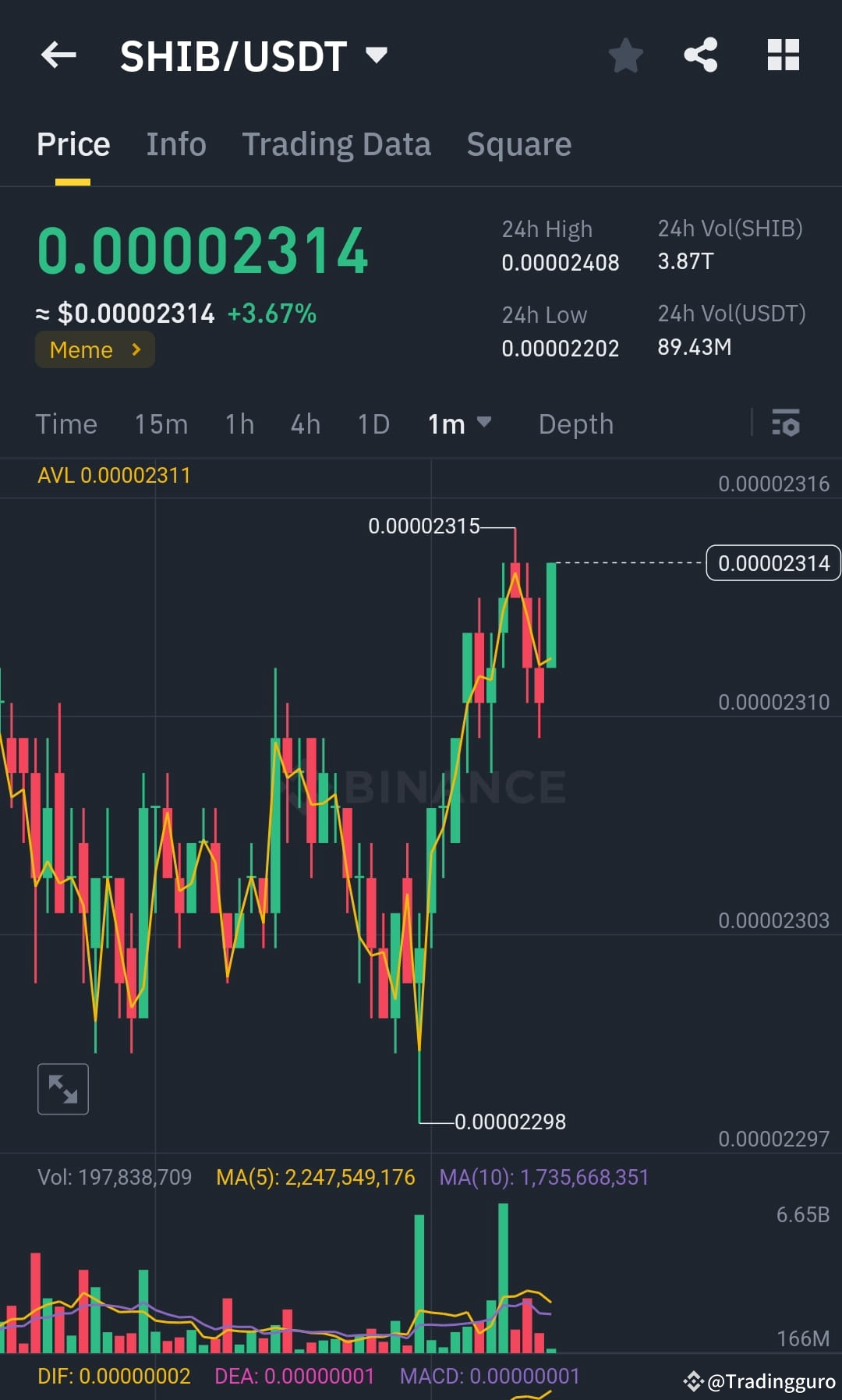 🚀 $SHIB /USDT Showing Strength – Bullish Momentum Building! | Tradingguro on Binance Square