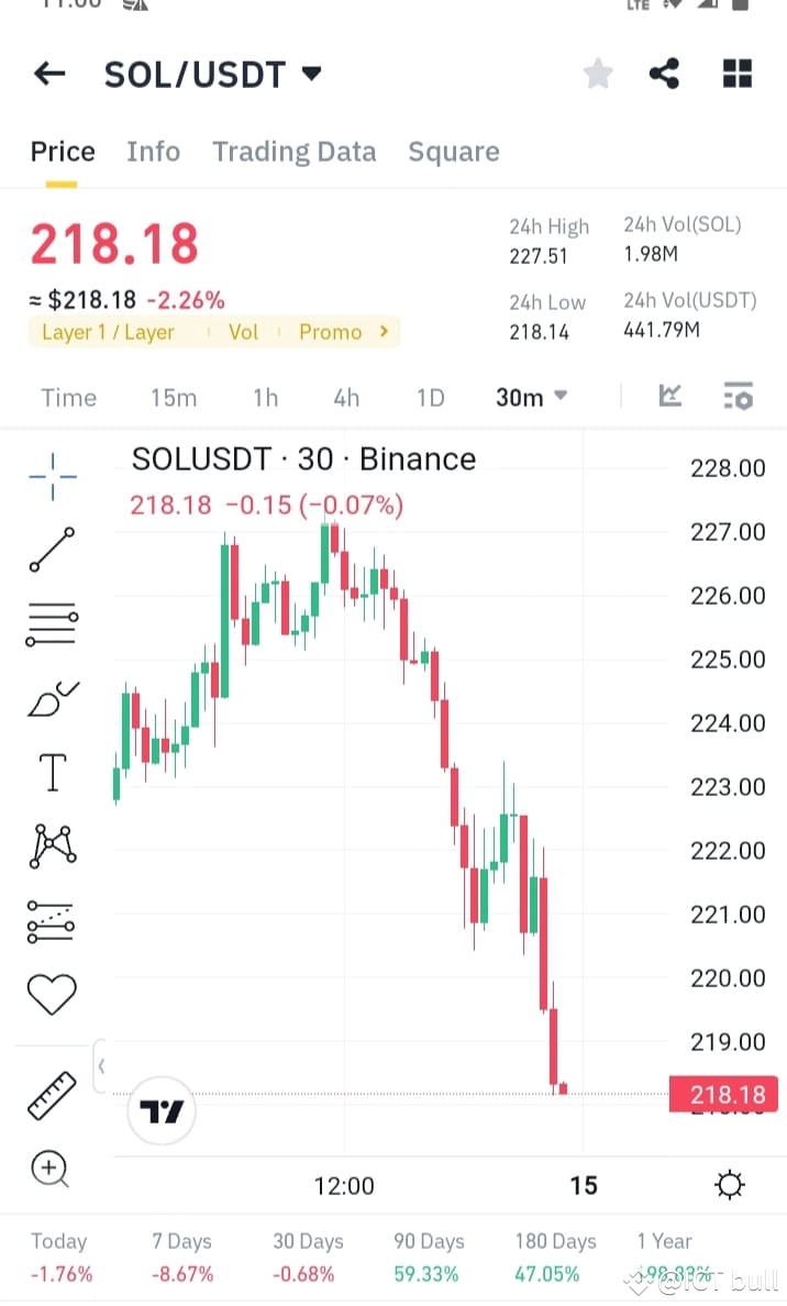 🚀 $SOL /USDT Technical Analysis – Key Levels on Binance So | ICT bull on Binance Square