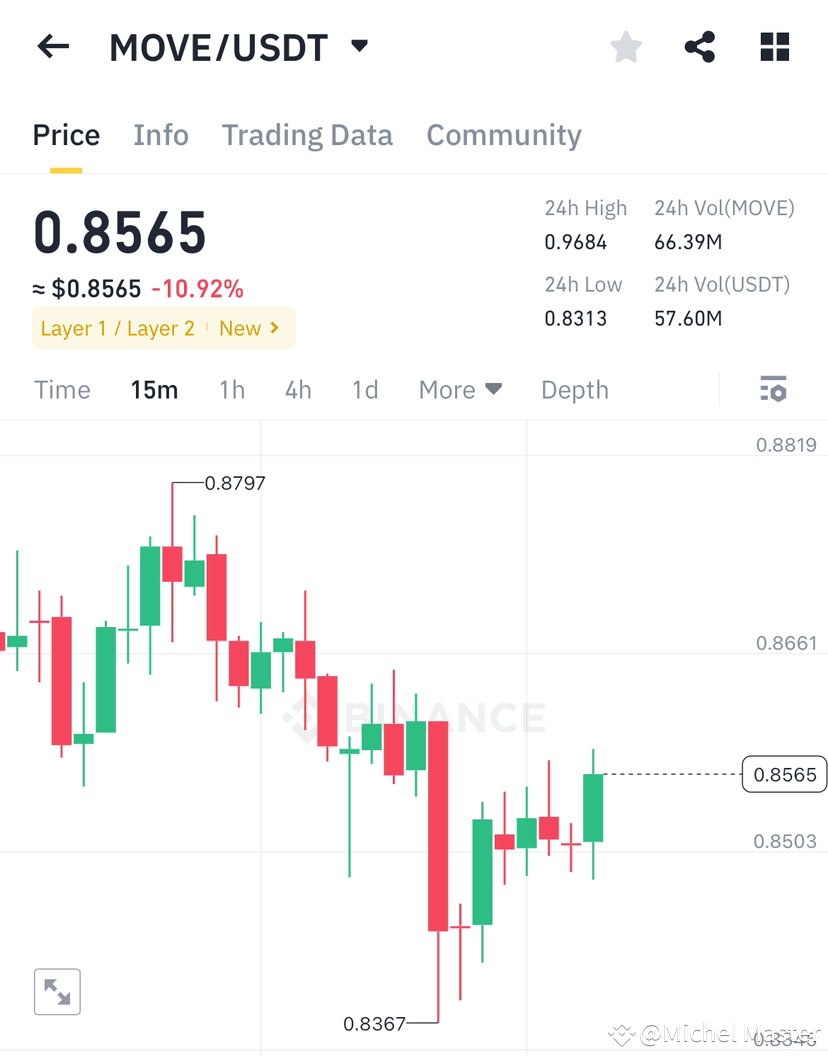 $MOVE /USDT Analysis Report: The chart shows a descending t | Michel Master on Binance Square