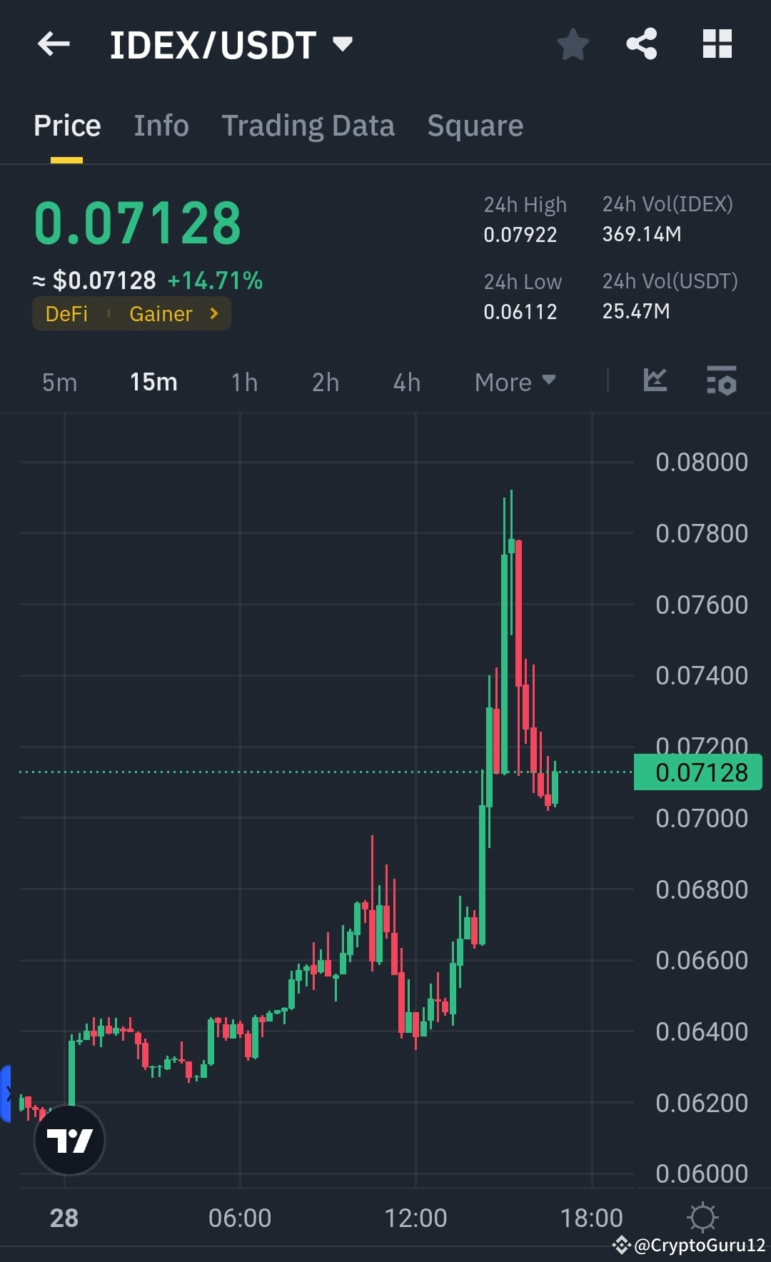 $IDEX /USDT Trading Signal - Strong Momentum Breakout Entry | CryptoGuru12 on Binance Square