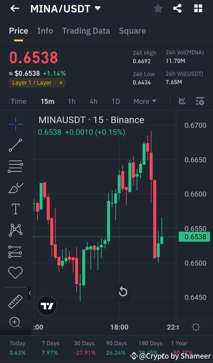 $MINA / USDT : Momentum Building for Breakout - Stay Ready! | Crypto by Shameer on Binance Square