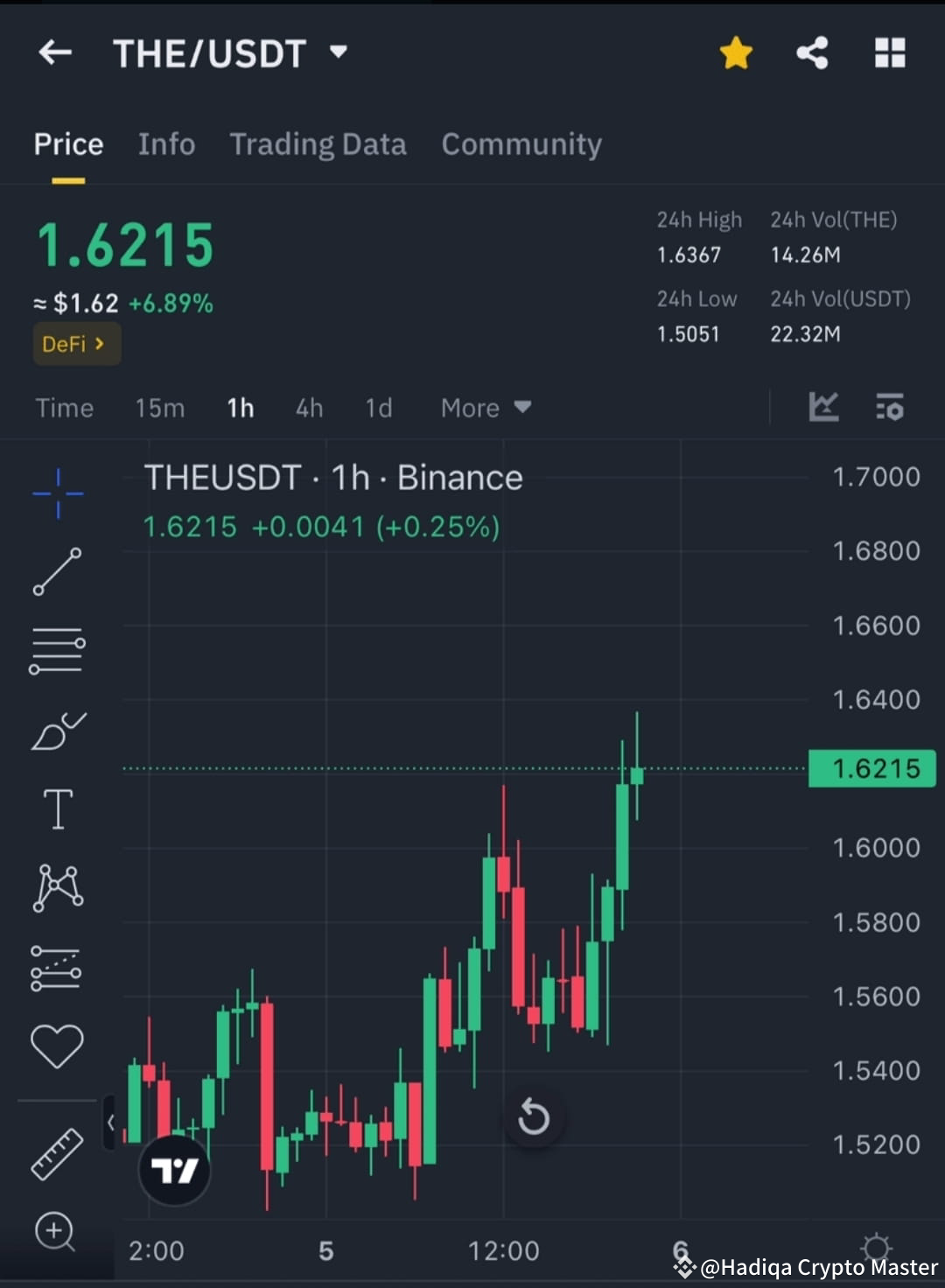 🔥🔥🔥$THE /USDT is experiencing a robust bullish trend, cur | Hadiqa Crypto Master on Binance Square