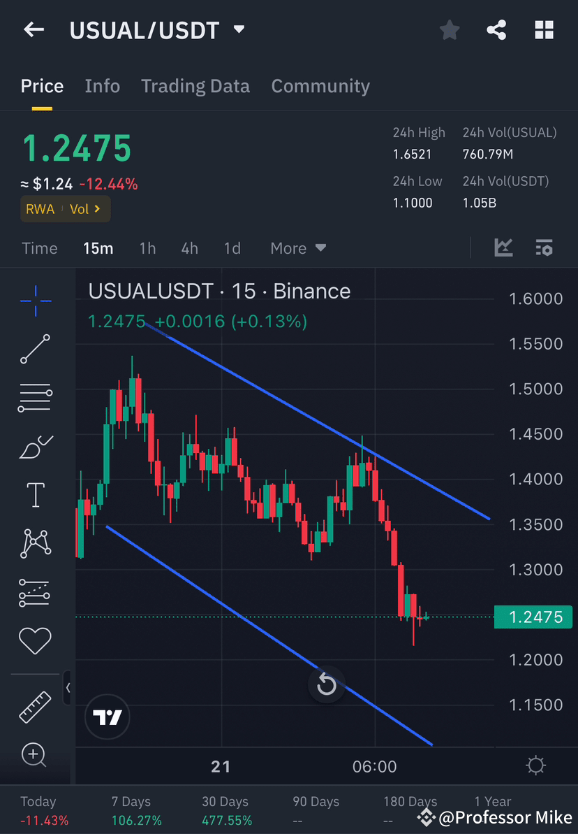 $USUAL /USDT: Short Trade Signal Alert 🔥💯 🔍 Entry Point: | Professor Mike on Binance Square
