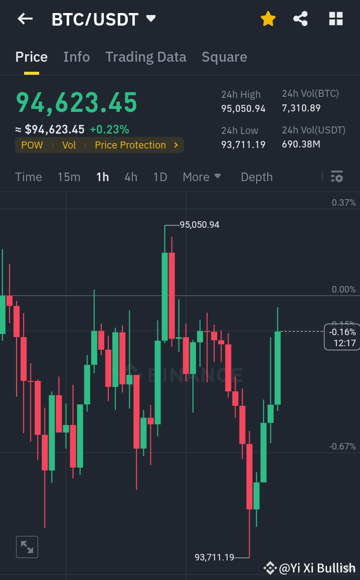 🚀 $BTC /USDT Technical Analysis & Trade Signal: 3 Target Le | Yi Xi Bullish on Binance Square
