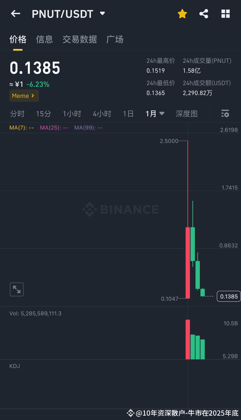 Squirrel Coin PNUT I said last year that when it was harvest | 10年资深散户 ...