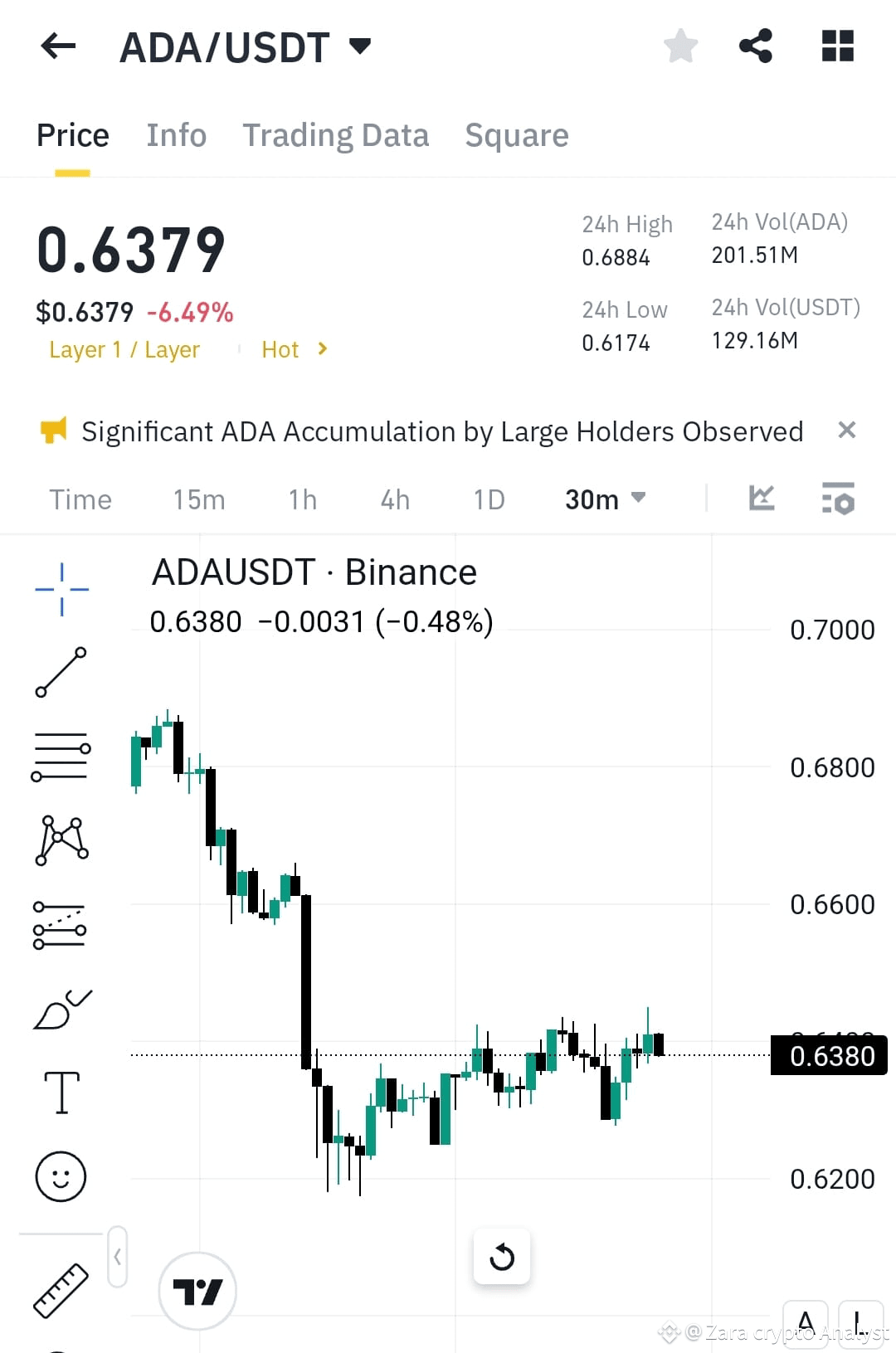 $ADA /USDT – LONG TRADE SIGNAL 🟢 ADA has shown signs of s | Zara crypto Analyst on Binance Square