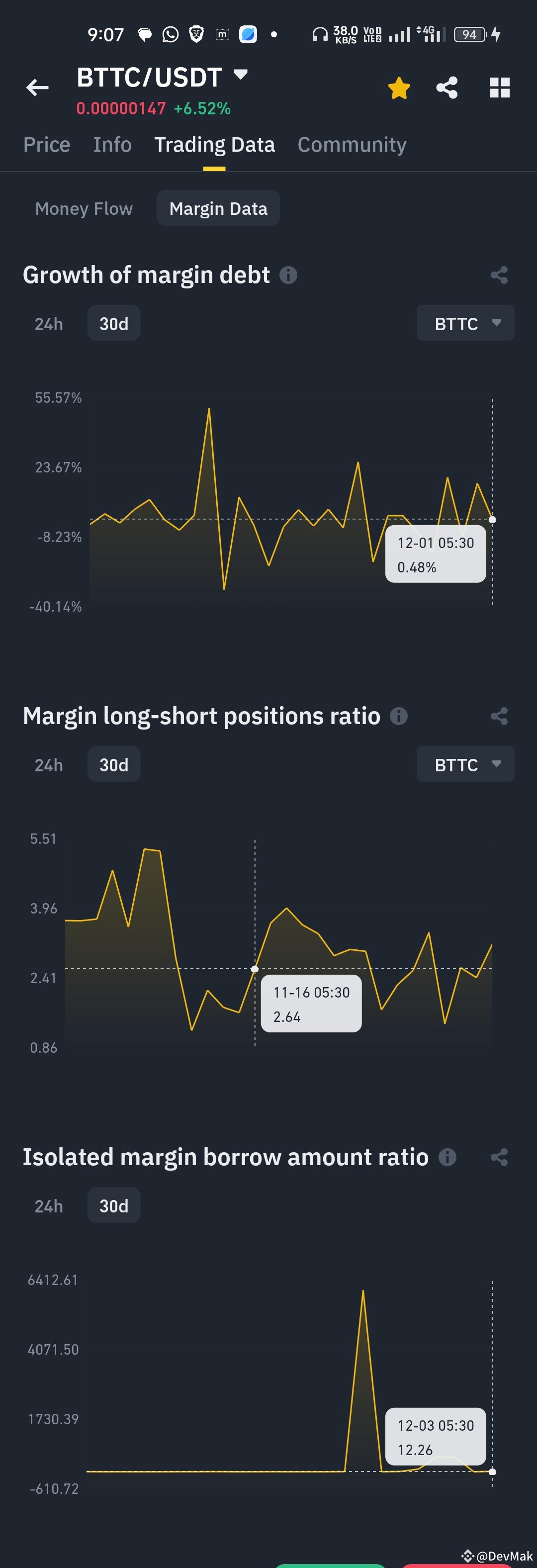 $BTTC 1. Growth of Margin Debt: This chart tracks the chan | DevMak on ...