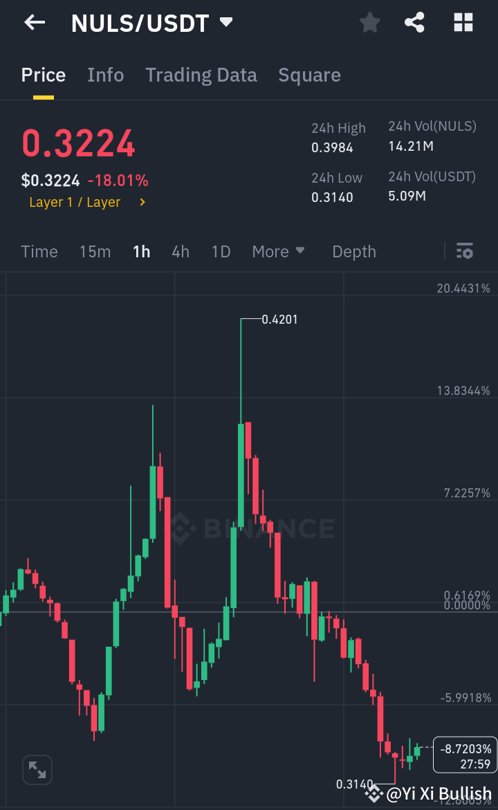 $NULS /USDT Technical Analysis & Trade Signal: Aiming for th | Yi Xi Bullish on Binance Square