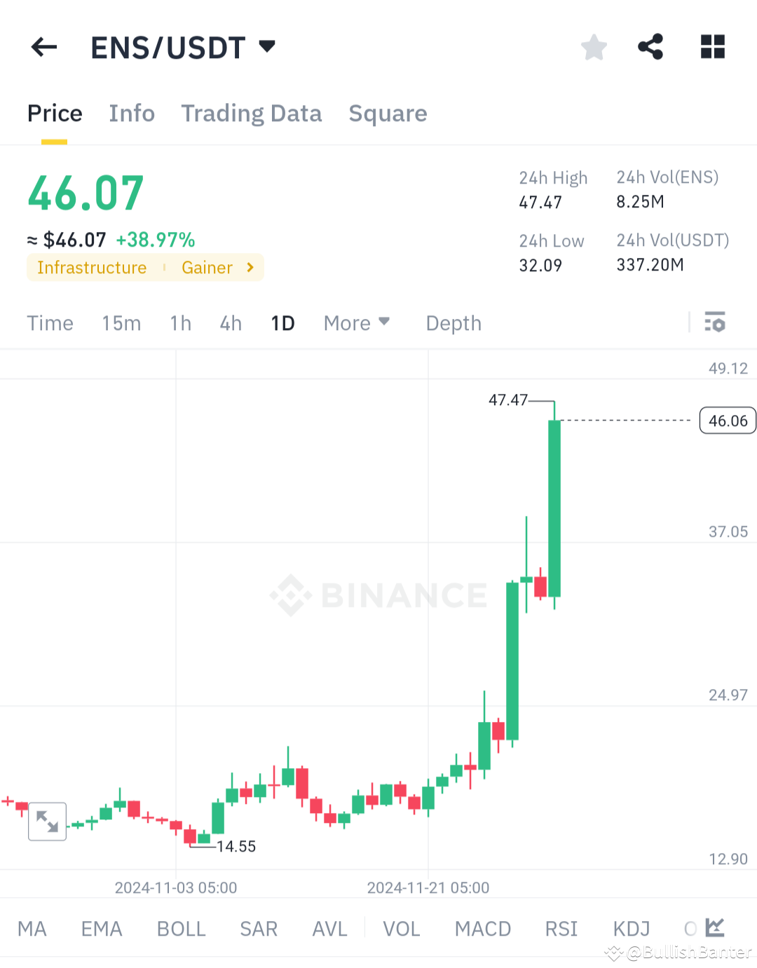🚨 $ENS /USDT EXPLOSION: MASSIVE GAINS – WATCH CLOSELY.. $EN | BullishBanter on Binance Square