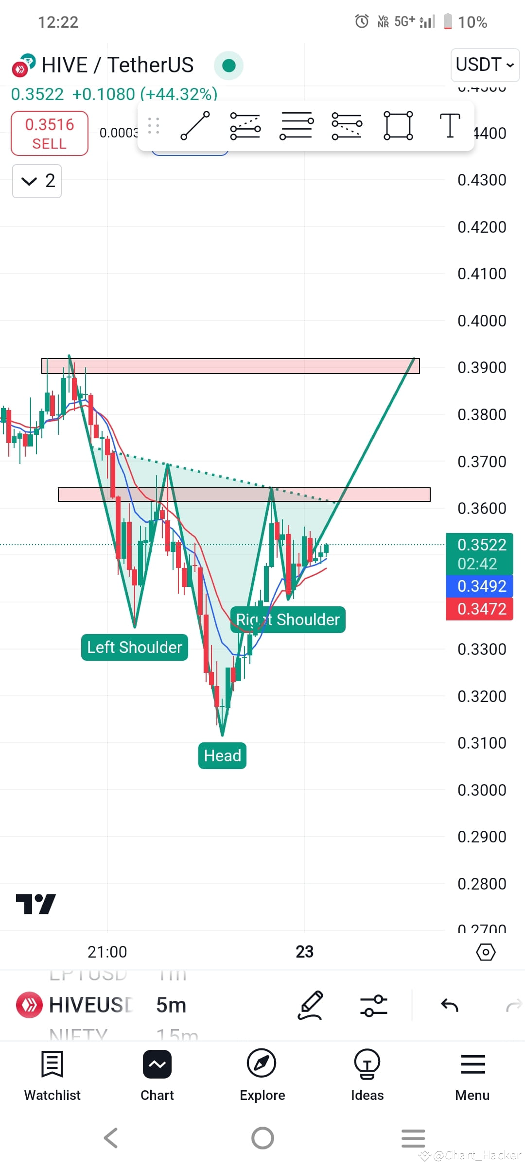 $HIVE "📈 Hive/USDT Head & Shoulders Pattern Analysis - Is a | Charts_Hacker on Binance Square