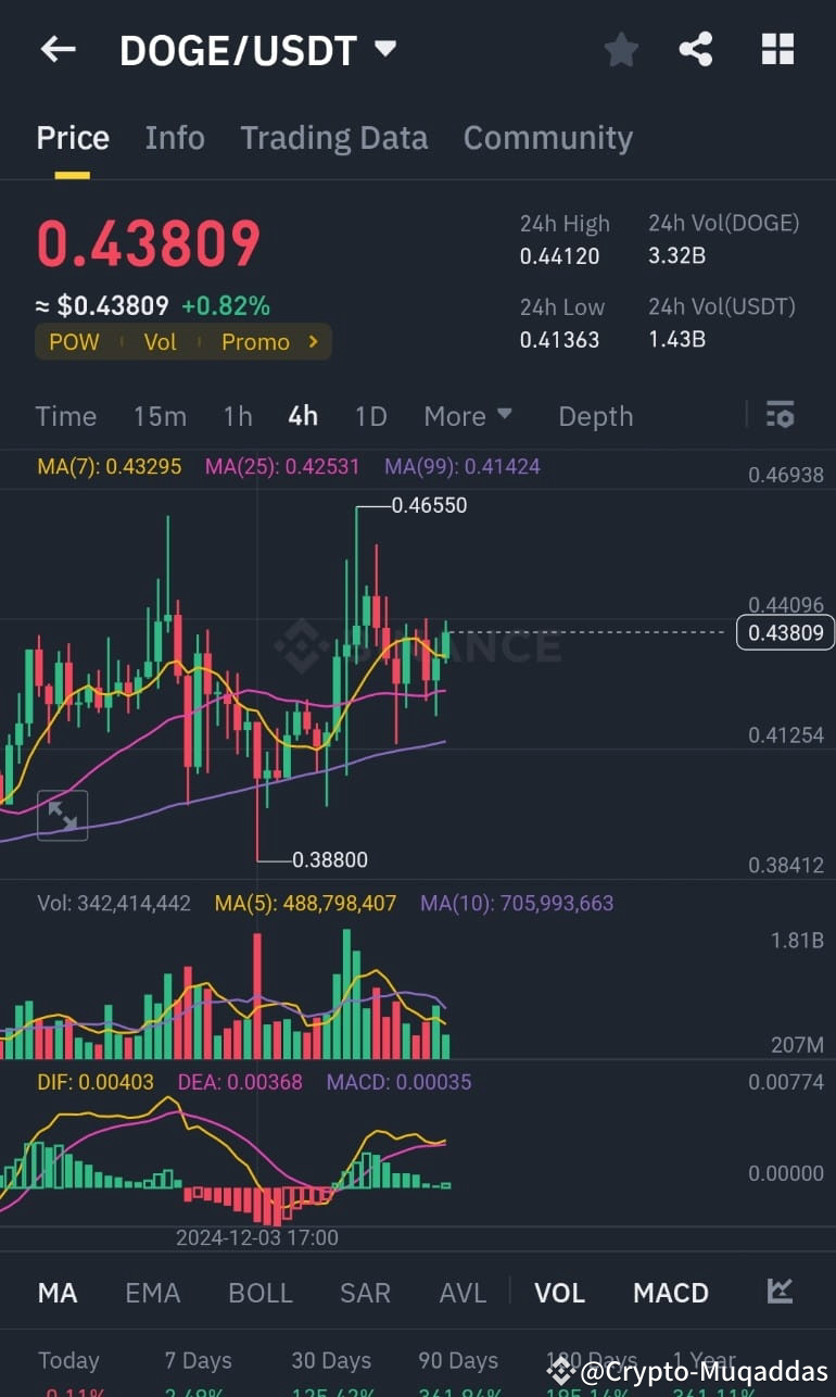 The chart reflects the $DOGE /USDT trading pair with a 4-hou | Crypto-Muqaddas on Binance Square