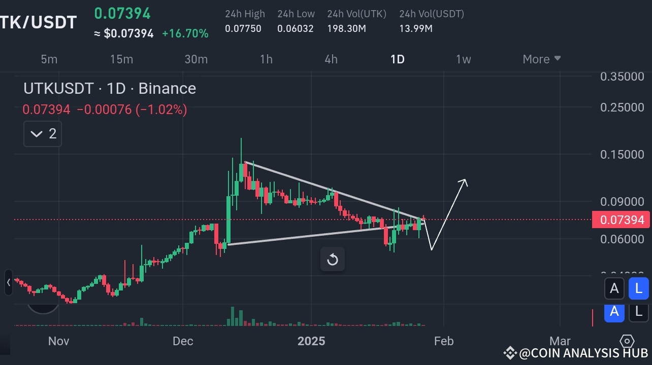 UTK COIN ANALYSIS 🔥🔥🔥 ON CURRENT SITUATION 👇👇👇 | COIN ANALYSIS HUB on Binance Square