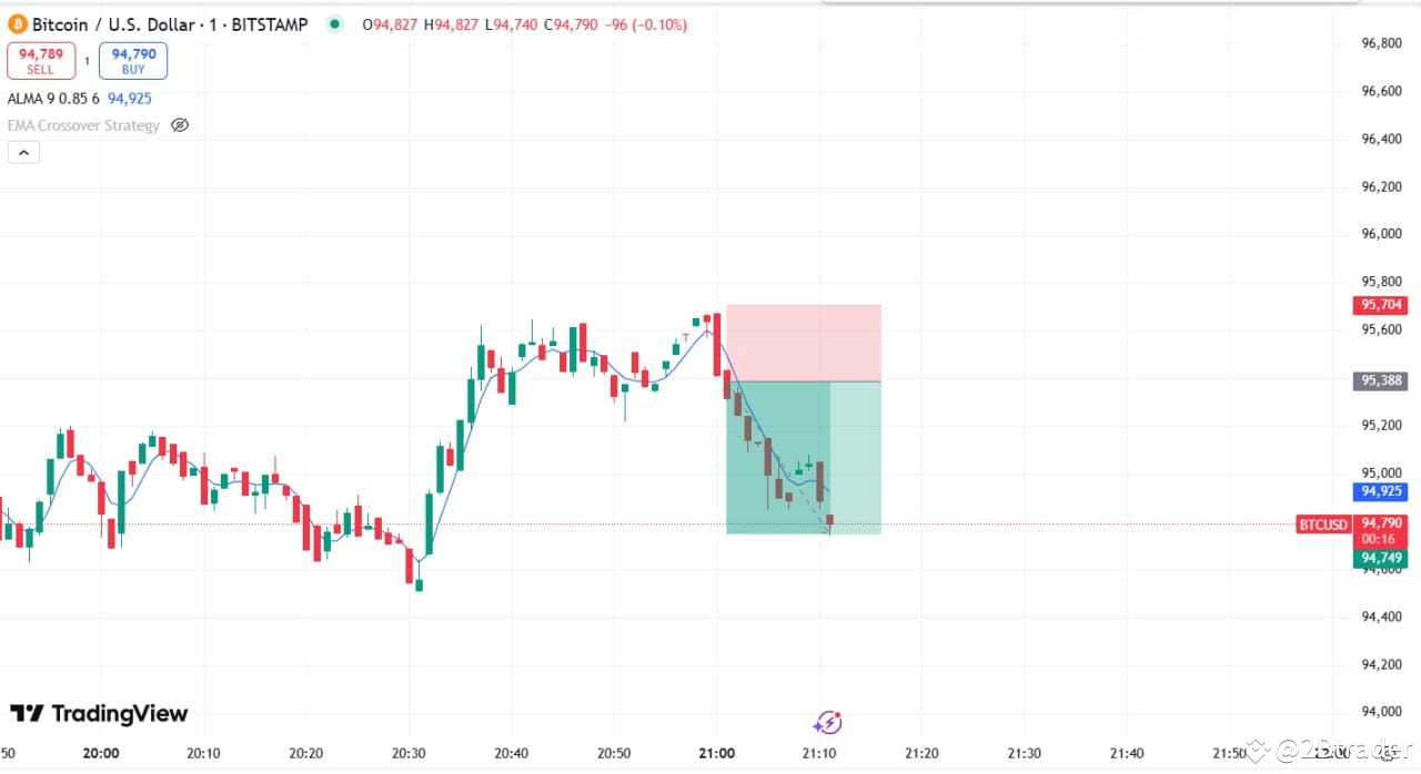 $BTC /USDT Target... DONE | 2Btrader on Binance Square