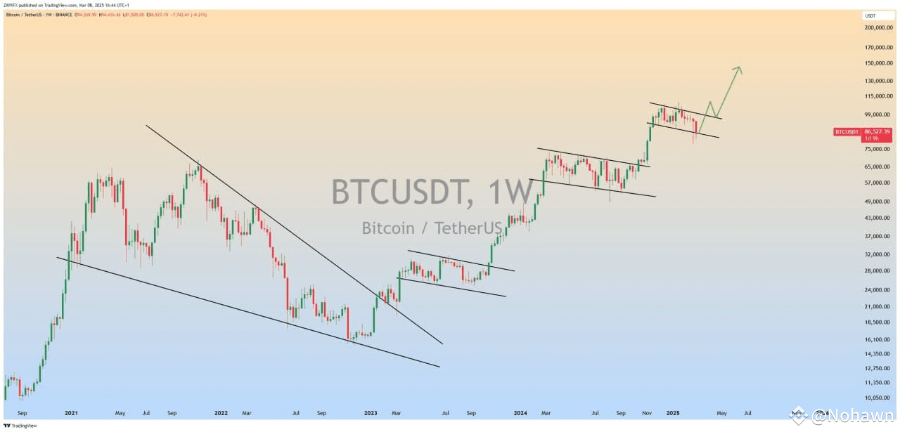 $BTC is Getting Ready For the next phase of this Bull cycle | Nohawn on ...