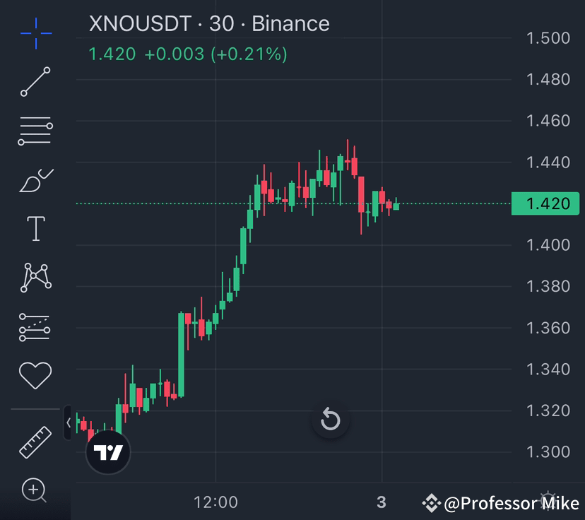 $XNO /USDT Bull Run Alert 🔥💯 The XNO/USDT chart shows a c | Professor Mike on Binance Square