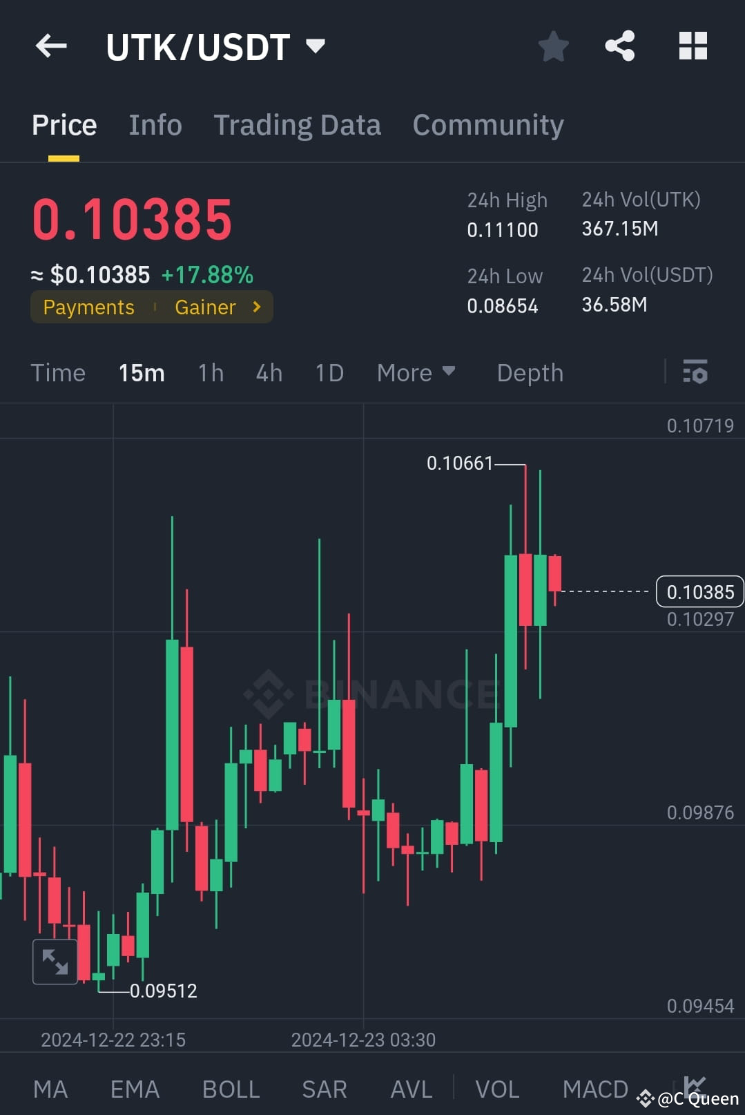 $UTK /USDT: Bullish Momentum Gains Strength – Targets Ahead! | C Queen on Binance Square