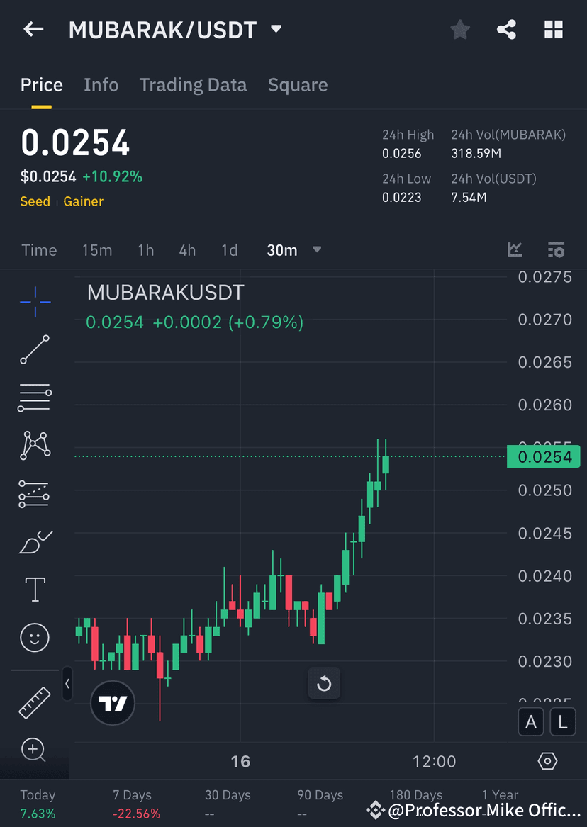 $MUBARAK /USDT BULLISH SURGE CONFIRMED AGAIN — TAKE LONG ENT | Professor Mike Official on ...