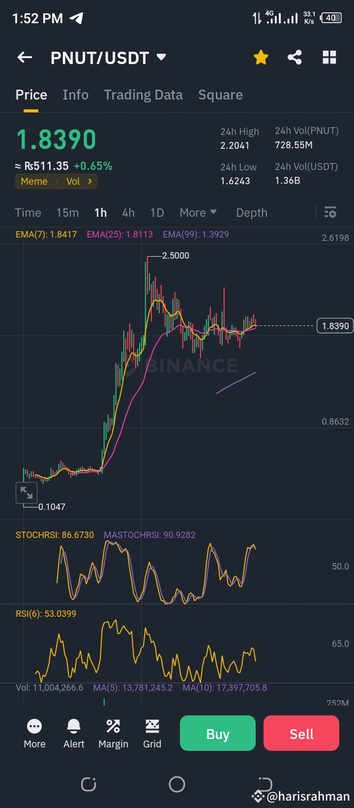 $PNUT Next move analysis: The chart shows PNUT/USDT with ind | harryheree on Binance Square