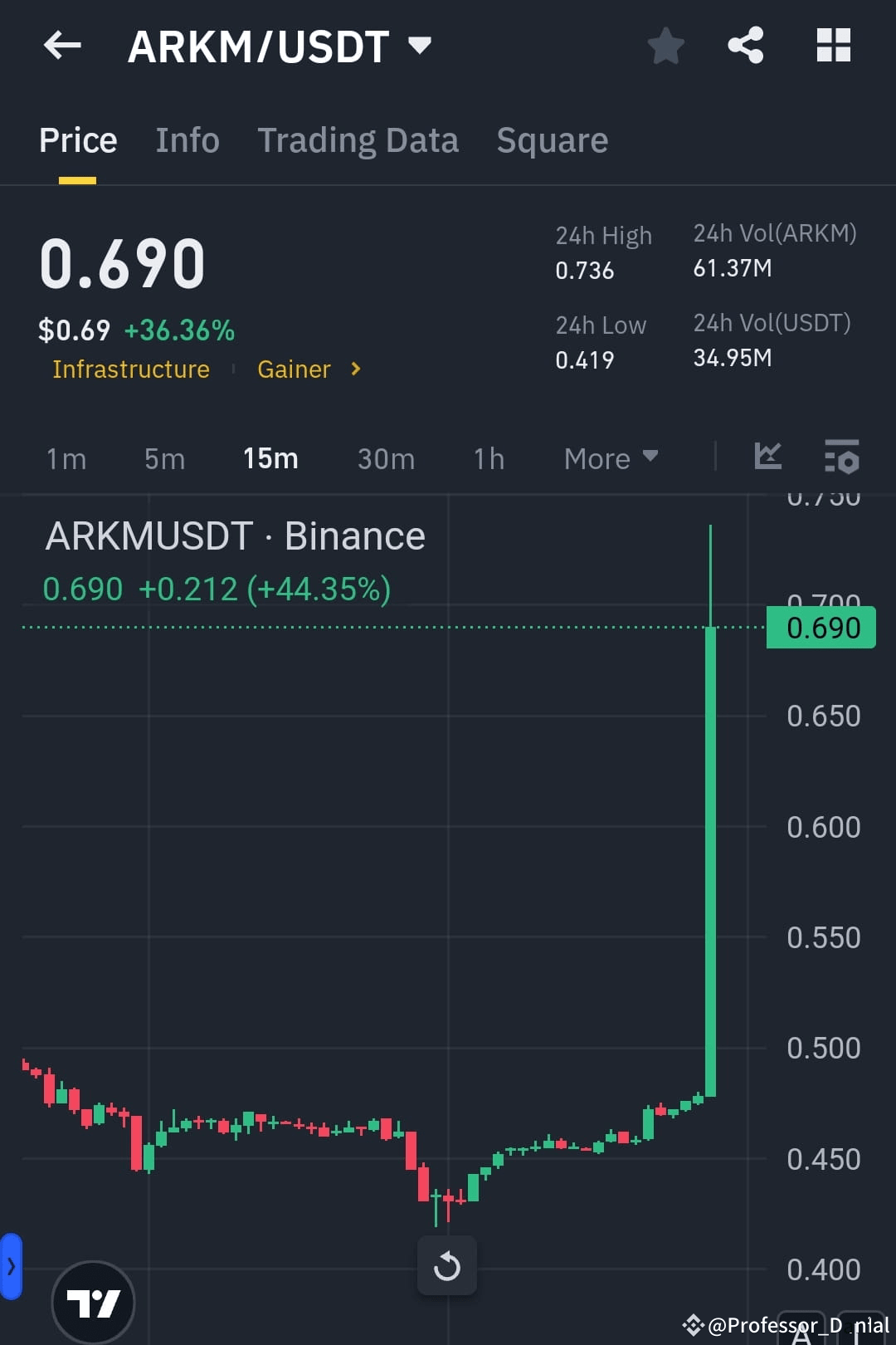 🚀 $ARKM /USDT – Bulls in Control! 📈 📌 Entry Price: $0.69 | Professor_Danial on Binance Square