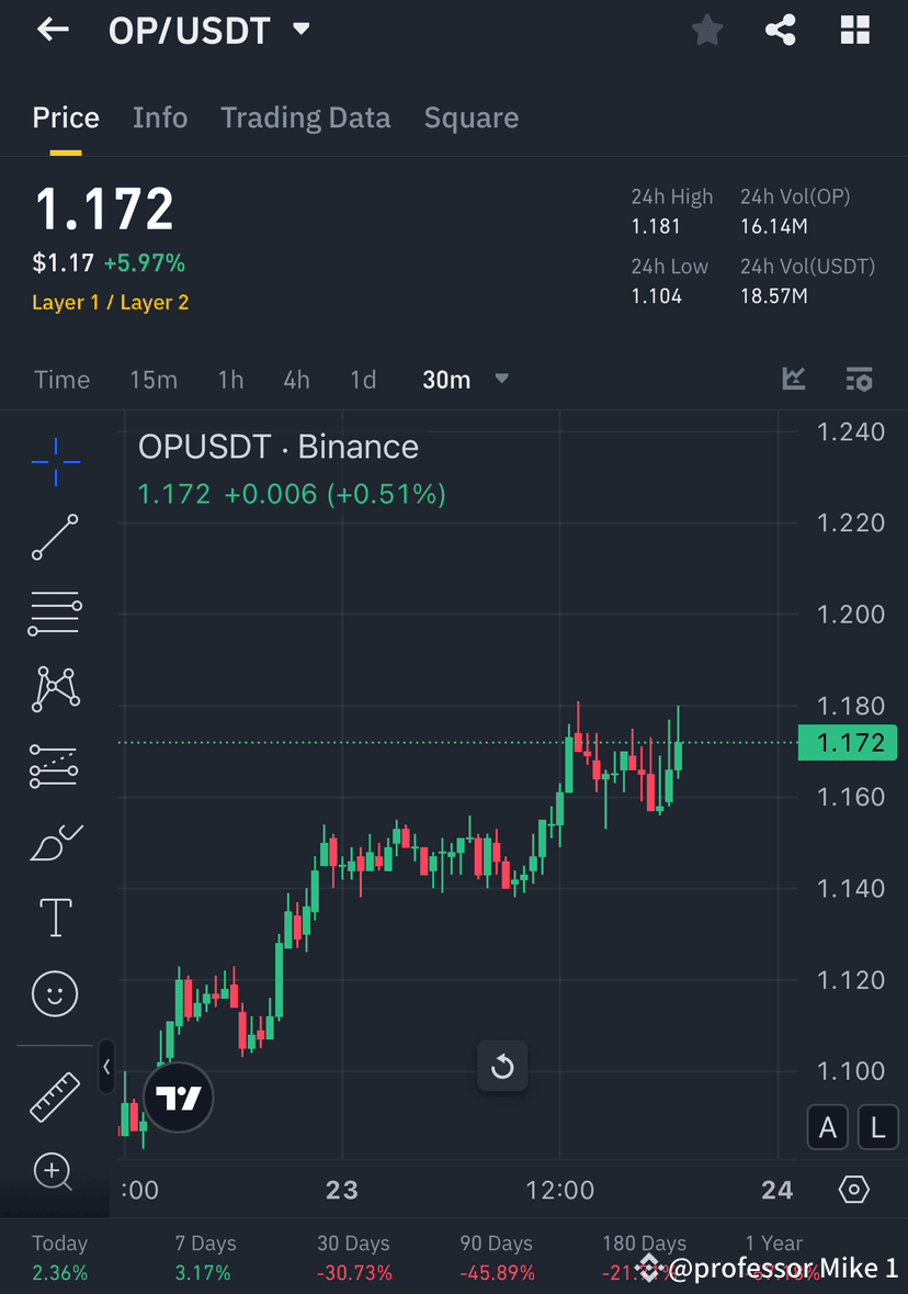 $OP /USDT – Bullish Breakout Loading ! 🔥💯 $OP is showing | professor Mike 1 on Binance Square
