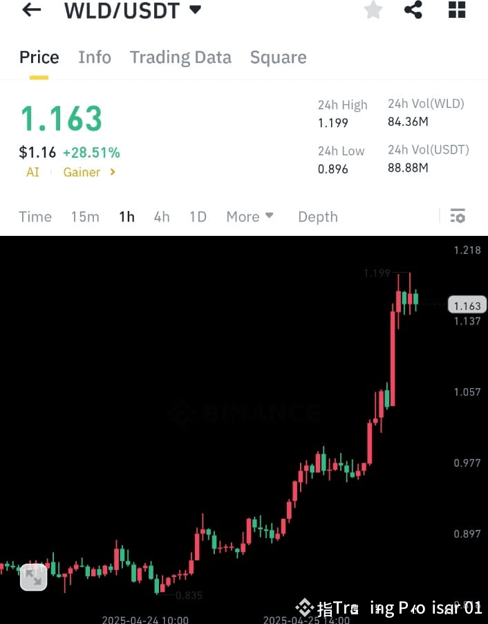 $WLD /USDT – AI Gainer Surges +28.51% to $1.16! Worldcoin | Trading Profiser 01 on Binance Square