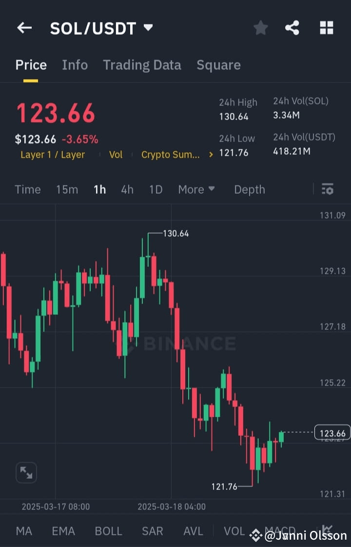 SOLANA DIPS! BUY THE FEAR OR MORE PAIN AHEAD? 🚨 📉 SOL/US | Janni Olsson on Binance Square