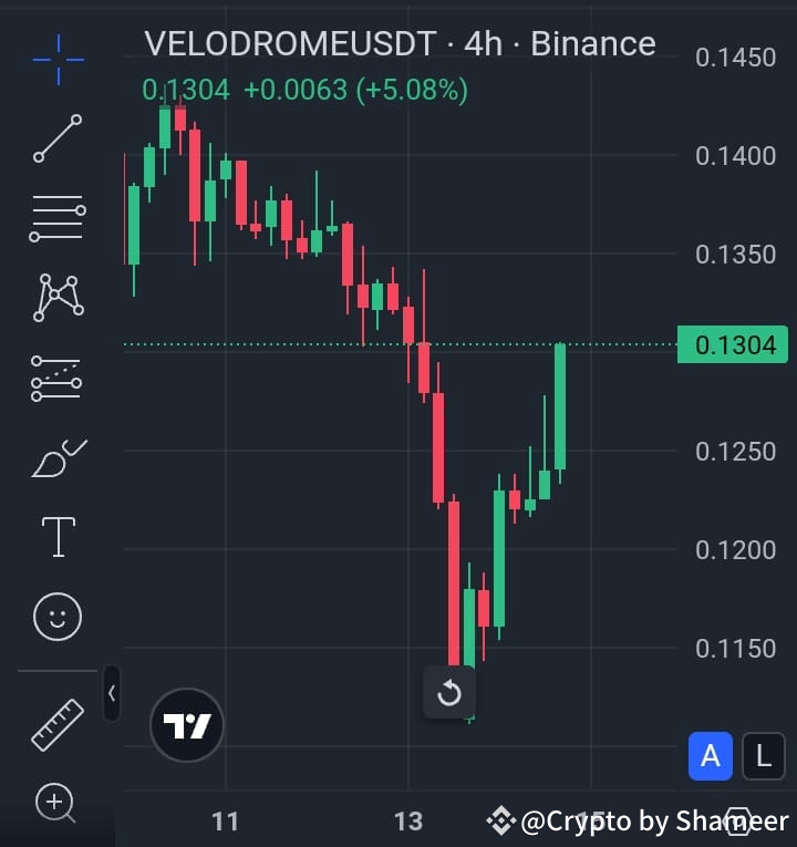 📊$VELODROME / USDT Key Level and Next Move!⏳ The VELODROME | Crypto by Shameer on Binance Square