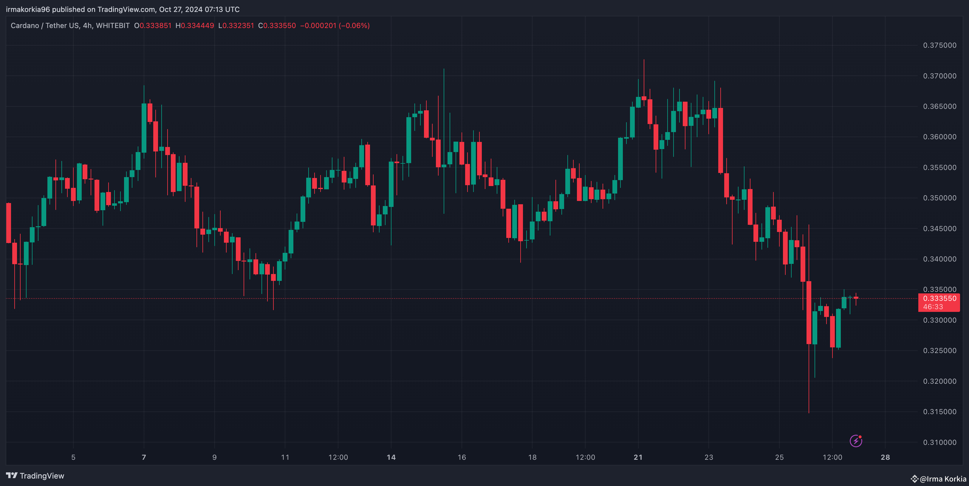 🚀📈💰 Is Cardano Price on Track to Hit $1 In November? 🚀 | Irma Korkia on ...
