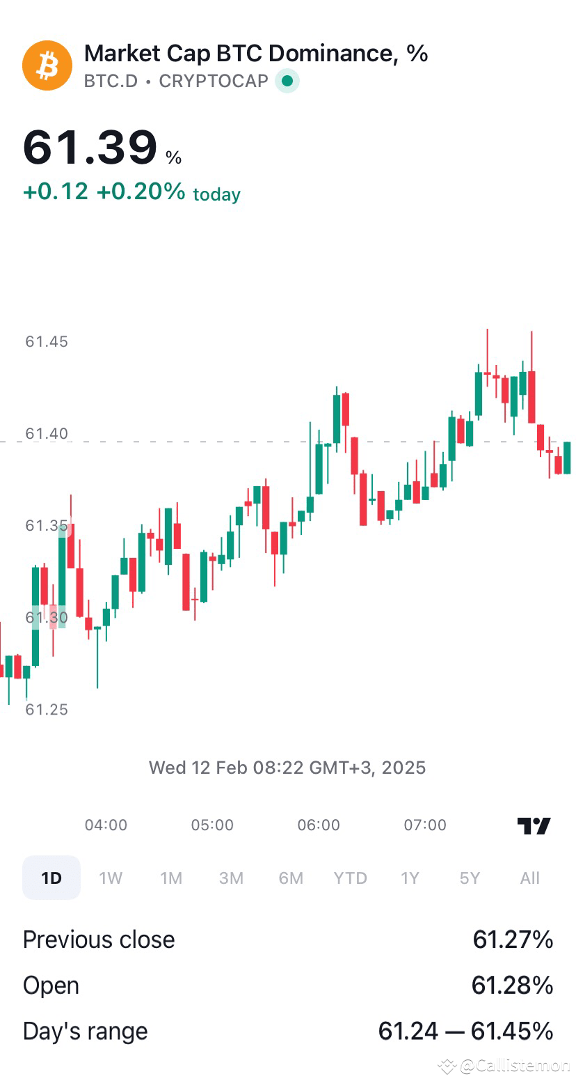 🚨 Bitcoin Dominance (BTC.D) Alert: Altcoin Pump Incoming? | Callistemon on Binance Square