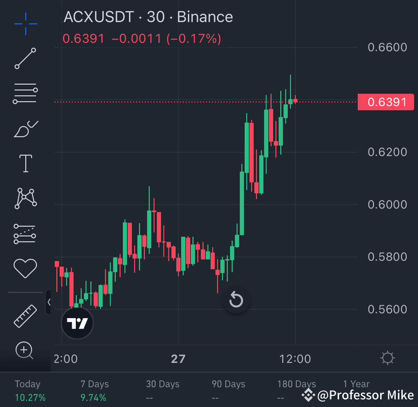 $ACX USDT: Bullish Momentum – Next Levels in Sight🔥💯 $AC | Professor Mike on Binance Square