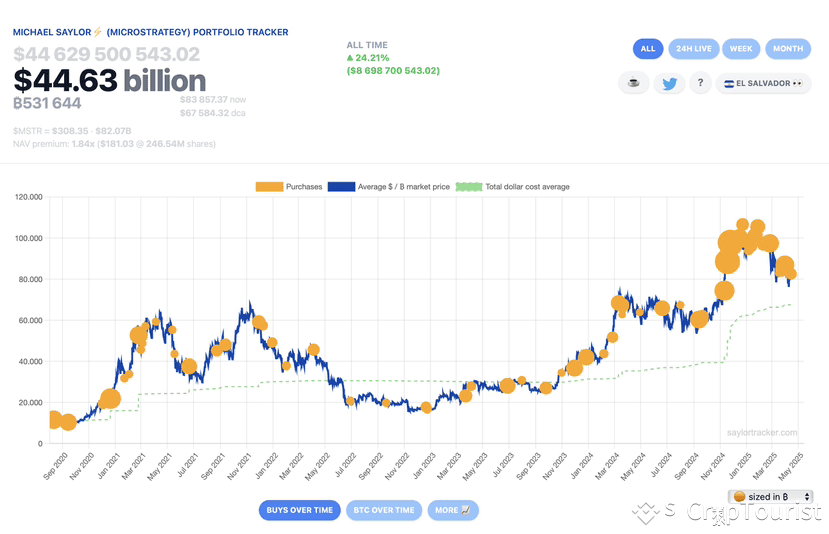Microstrategy, now known as Strategy, has a total of 531,644 ...
