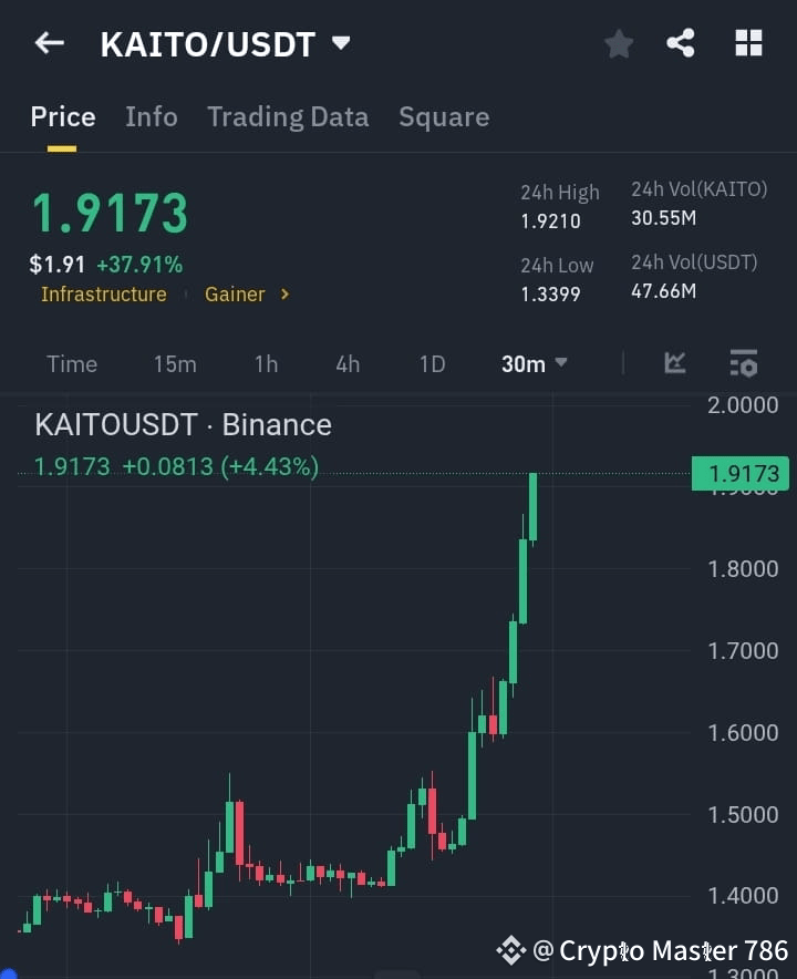 BOOOOOOOOOOOOOOOOMMM!🔥 $KAITO /USDT SMASHED TP2! 🚀🎯 BIG C | Crypto Master 786 on Binance Square