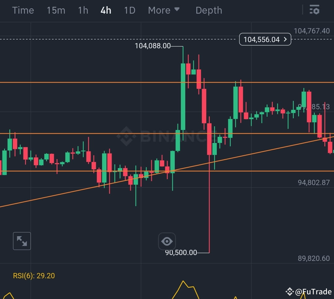 im not fud, but im try to warning u all. we are in bullish r | FuTrade on Binance Square